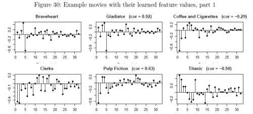 ebook: Predicting movie ratings and recommender systems