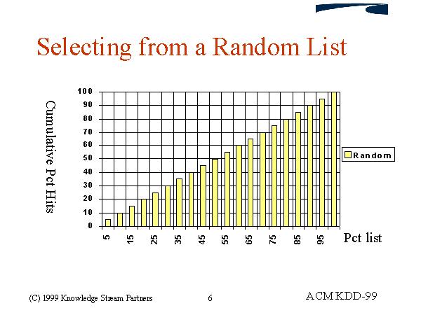 Selecting from a Random List