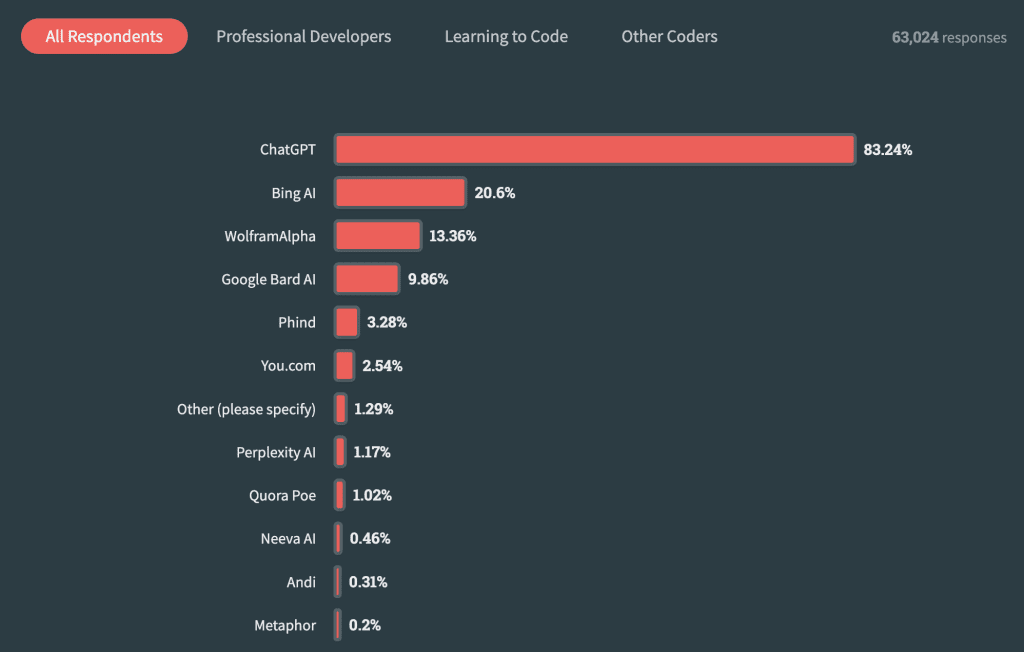 How ChatGPT is Changing the Face of Programming - KDnuggets