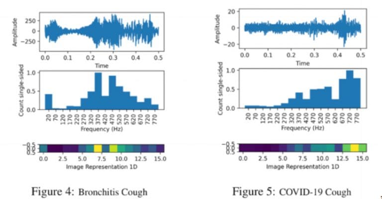 Covid or just a Cough? AI for detecting COVID-19 from Cough Sounds ...