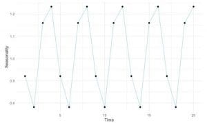 Understanding Time Series with R - KDnuggets