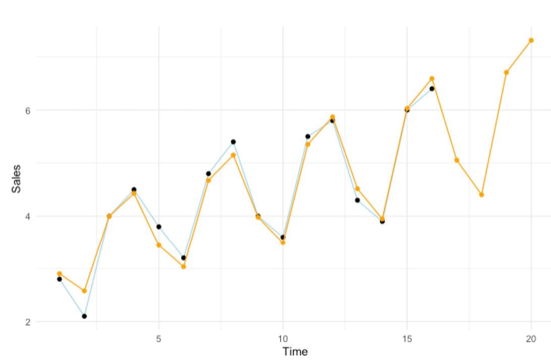 Understanding Time Series with R - KDnuggets