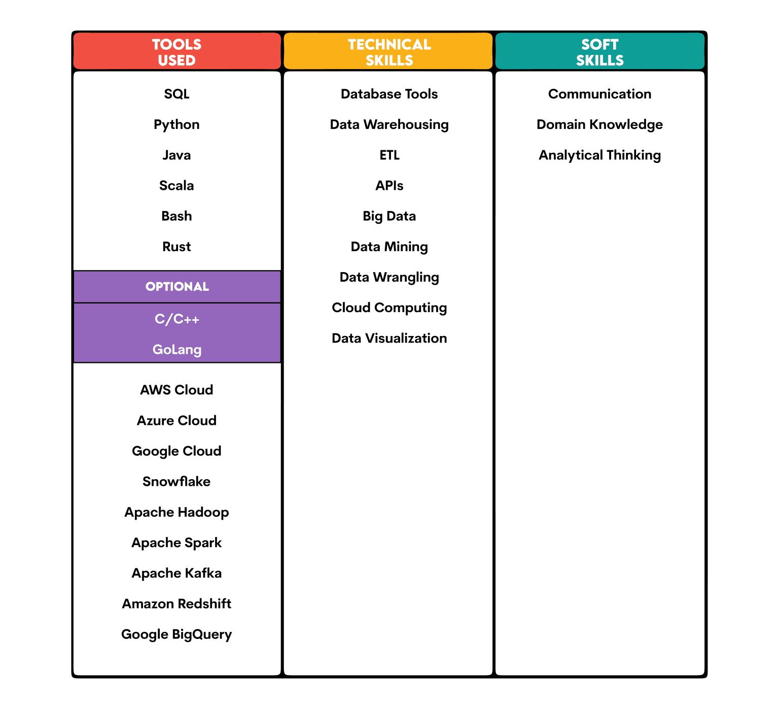 Landing a Data Engineer Role: Free Courses and Certifications - KDnuggets