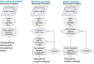 Descriptive analytics, machine learning, and deep learning viewed via ...