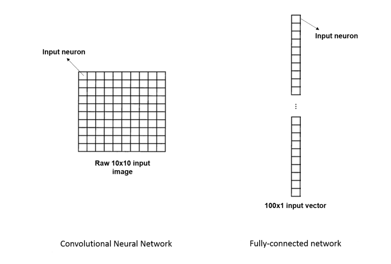 Understanding Deep Convolutional Neural Networks with a practical use ...