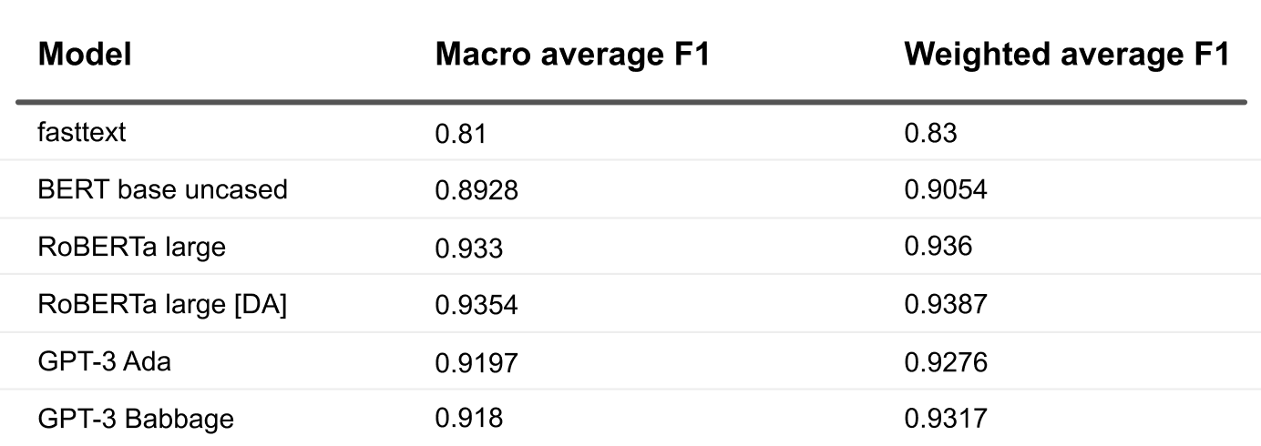 Best Architecture for Your Text Classification Task: Benchmarking Your ...