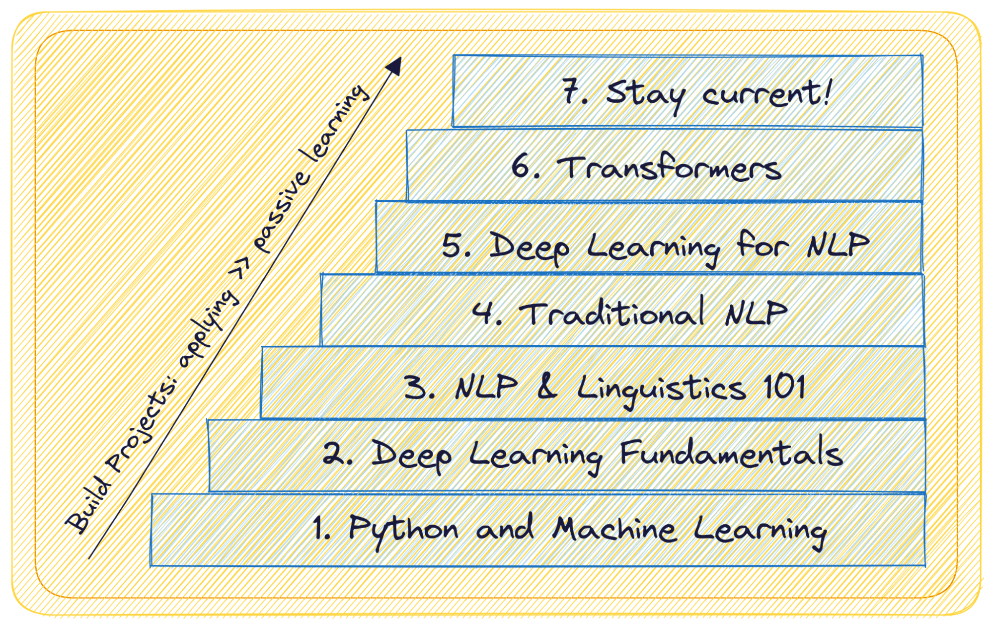 7 Steps to Mastering Natural Language Processing - KDnuggets 7 Steps to Mastering Natural Language Processing - KDnuggets