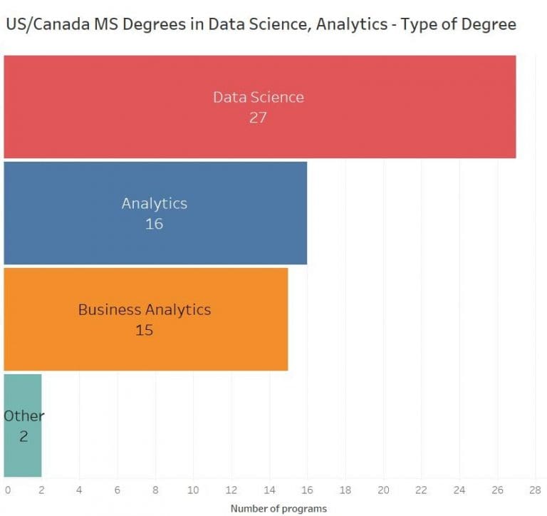 Best US/Canada Masters in Analytics, Business Analytics, Data Science ...